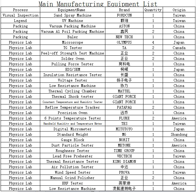Main machinery and equipment list ...