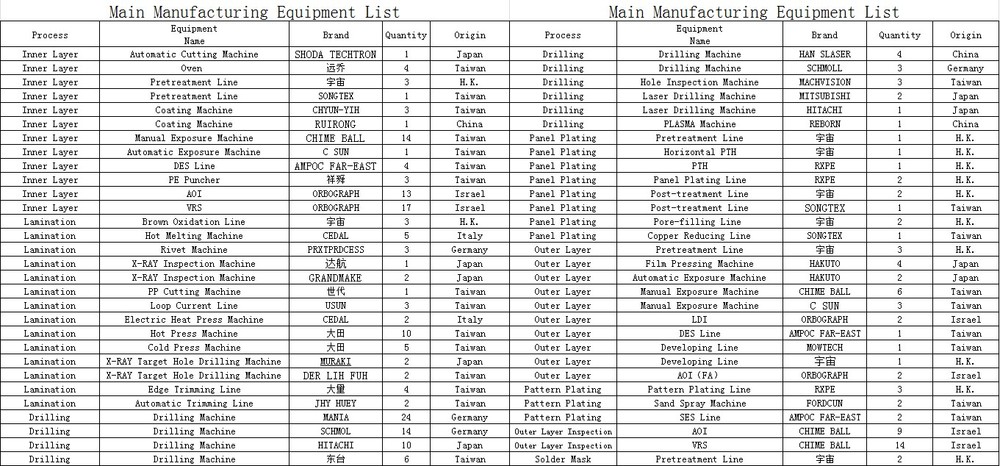 Main machinery and equipment list ...